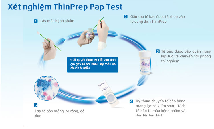 Tầm soát ung thư cổ tử cung bằng phương pháp Thinprep pap